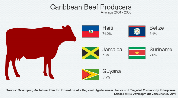 Beef – Caribbean Agri-Business